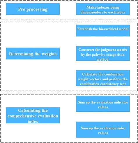 The Workflow Of Evaluation Methods Download Scientific Diagram