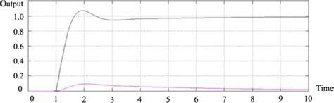 Output Curves Of Simulink Systems With Different Disturbance Locations