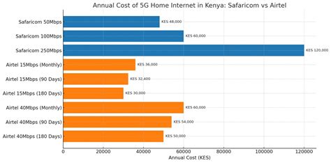 Safaricom 5g Vs Airtel 5g Home Routers Heres How Much It Costs To Stay Connected Annually