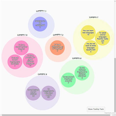 Third Layer Of The Visualisation Showing The Categorisation Done By
