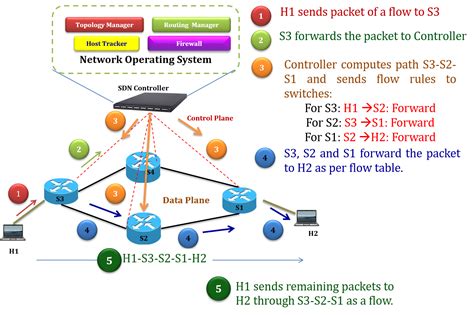 An Sdn Iot Based Framework For Future Smart Cities Addressing Perspective Deepai