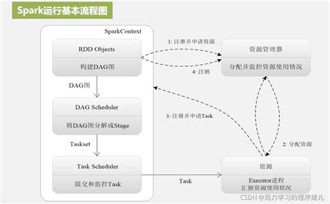 大数据技术 spark spark运行架构具有以下哪些特点 csdn博客