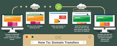 Guide To Transferring A Website Domain Craft And Communicate