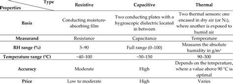 Common Humidity Sensor Types Resistive Capacitive And Thermal [29] Download Scientific Diagram