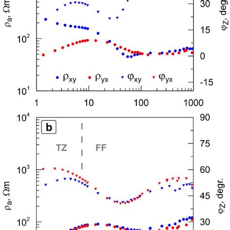 Example Of The Csrmt Data A Line 1 Station 5 B Line 4 Station 5 Tz