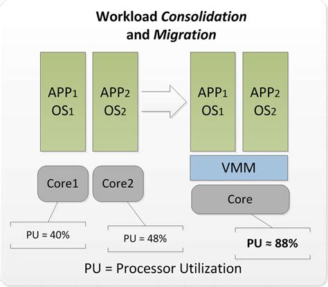 Workload Consolidation And Migration Download Scientific Diagram
