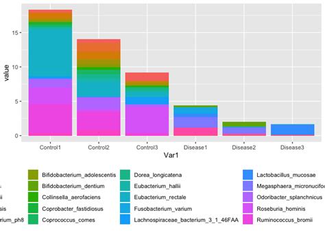 How Do I Correct My Code To Run A Stacked Bar Chart Using Ggplot2 In R