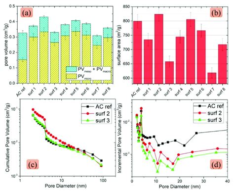 A Stack Column Plots Of PV Micro And PV Meso PV Macro And B
