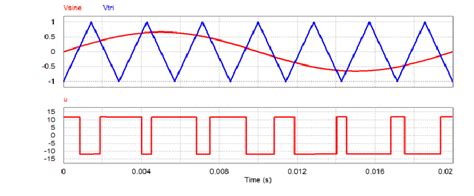 Principle Of Bipolar Spwm Download Scientific Diagram