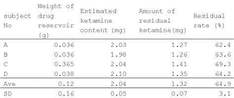 Table 1 From The Development Of Transdermal Ketamine Patch Semantic