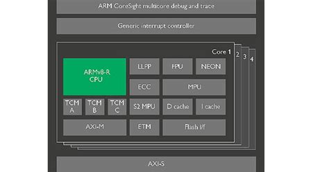 Hypervisor Für Arm Cortex R52 Software Tools Elektroniknet