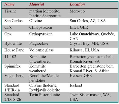 Terrestrial Rocks And Minerals Used In Experiment As Martian Analogues Download Table