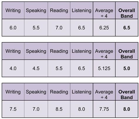 Kenali Ielts Listening Score Band Dan Cara Menghitungnya Id
