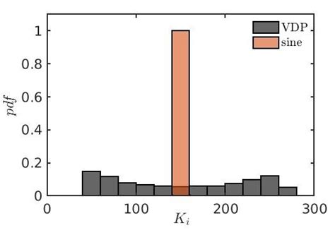 9 Histogram Of The Probability Distribution Function Of The Degree Of Download Scientific
