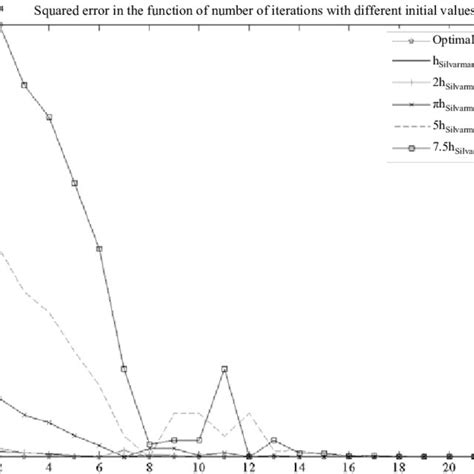 Minimizing The Mean Average Squared Error In The Function Of Number Of Download Scientific