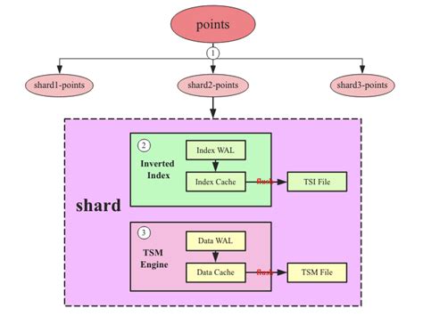 时序数据库技术体系 influxdb tsm存储引擎之数据写入 influxdb时许数据库influxdb写数据 csdn博客