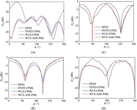 Directivity Coefficient Of The Four‐element Multiple‐input