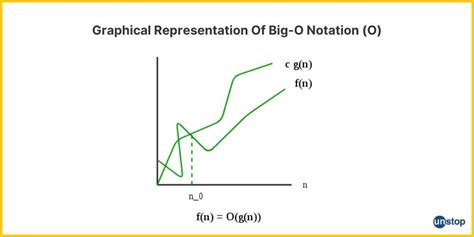 all types of asymptotic notations graphical representation unstop