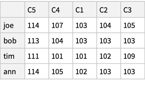 Dataset Move Rows And Columns Of An Association Matrix Mathematica