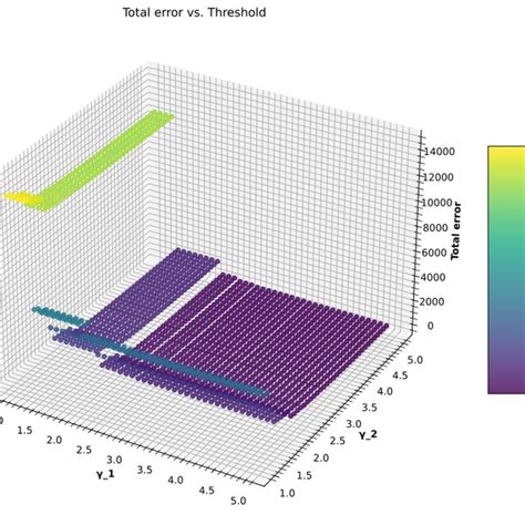 Total Error Vs Threshold Download Scientific Diagram
