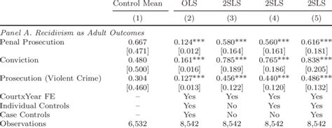 Effect Of Juvenile Incarceration On Recidivism And Educational Outcomes