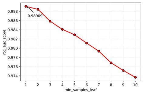 Optimization Of The Random Forest Hyperparameters For Power Industrial Control Systems Intrusion