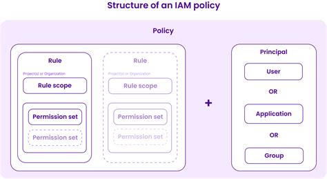 Understanding Scaleway Iam Scaleway Documentation