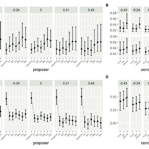 A Parameter Estimates From The First Model And B Parameter Download Scientific Diagram
