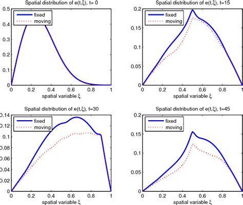 figure 3 from design of spatially distributed filters for distributed parameter systems using