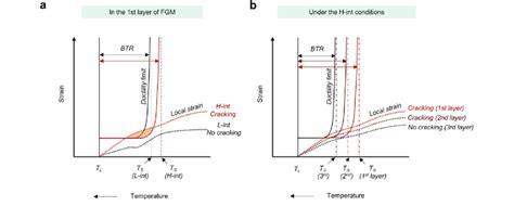 schematic of hot ductility curve and local strain versus temperature at