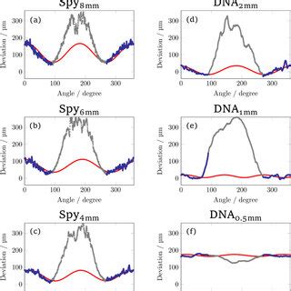 Illustration Of The Fitted Sinusoidal Functions On The Mean Profiles Of Download Scientific
