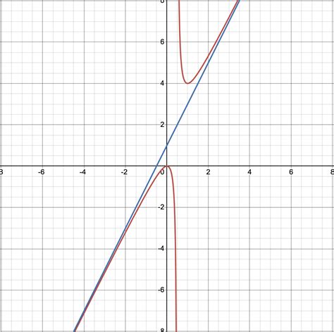 Slanted Asymptotes