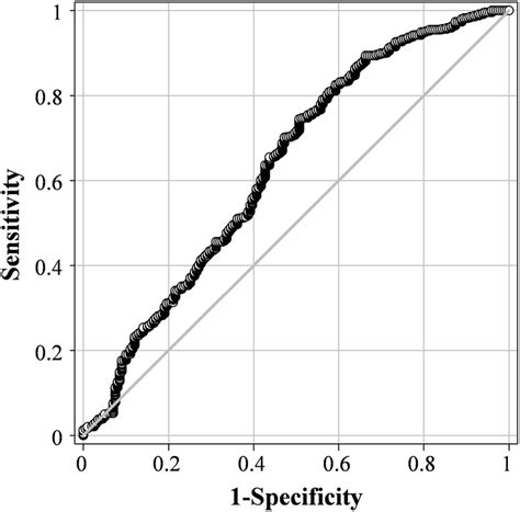 Roc Curve Of Acr For Predicting Dr The Auc For An Acr Of 226 Mgmmol