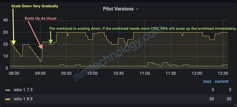 Hpakubernetes Scale Up As Usual Scale Down Very Gradually Behavior In Hpa K8s Nimtechnology