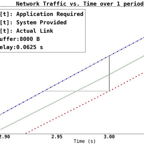 the maximum buffer delay and minimum network buffer required are shown