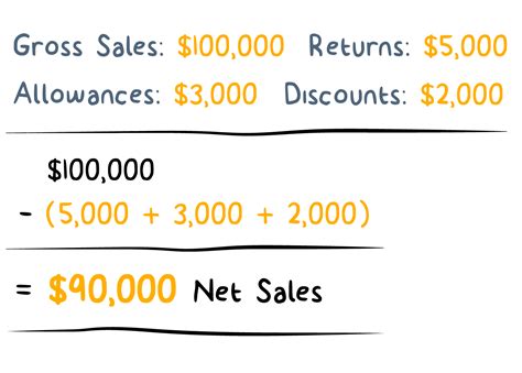 Net Sales Complete Guide 2024 Freshsales