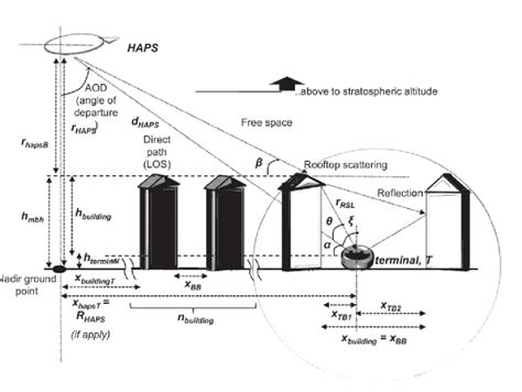 B An Idealized Urban Built Up Geometry For The Radio Propagation Model