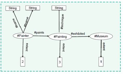 3 Rdf Summary Graph For The Set Of Patterns Depicted In Table 44 Download Scientific Diagram
