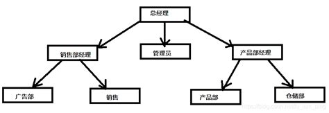 《工作流管理：模型、方法和系统》第一章 组织工作流 读书笔记 工作流管理 模型、方法和系统 csdn博客