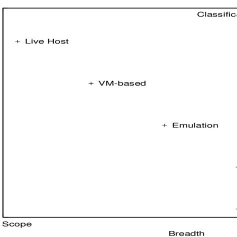 3 Honeypot Classification Download Scientific Diagram