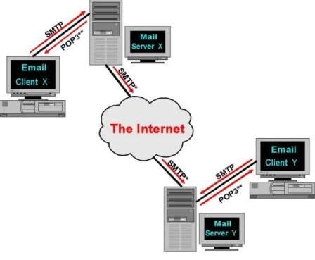 Techno Health Smtp Simple Mail Transfer Protocol