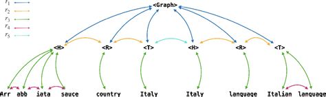 Figure 1 From Grasame Injecting Token Level Structural Information To Pretrained Language