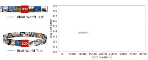A New Lens On Understanding Generalization In Deep Learning