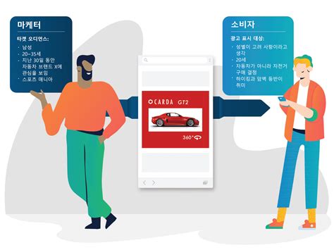 오디언스 타겟팅 디지털 광고를 위한 올바른 오디언스를 구축하는 방법