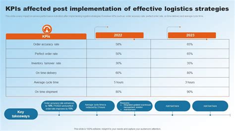 Kpis Affected Post Implementation Of Effective Logistics Implementing Upgraded Strategy To