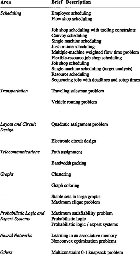 Some Applications Of Tabu Search Download Table