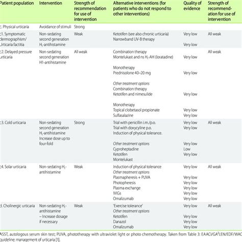 Recommended Treatment Algorithm For Chronic Urticaria Taken From Fig Download Scientific