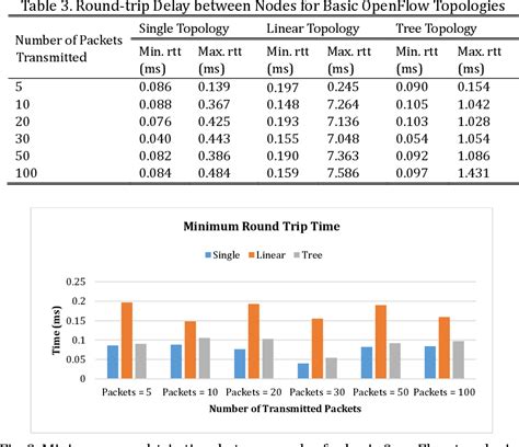 Table 3 From Design And Performance Analysis Of Openflow Enabled