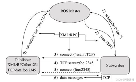 Ros 系列学习教程 Ros话题topic通信：通信模型、hello World与拓展ros话题通讯 Csdn博客