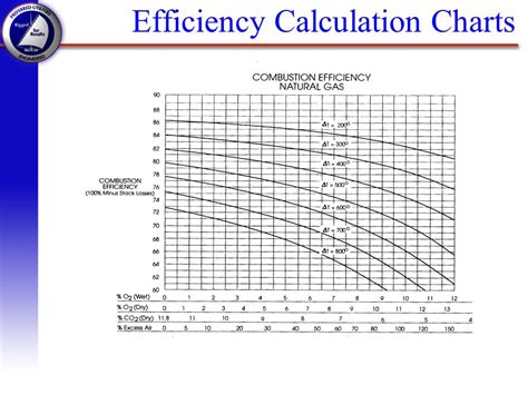 Combustion Efficiency Chart For Natural Gas Ponasa